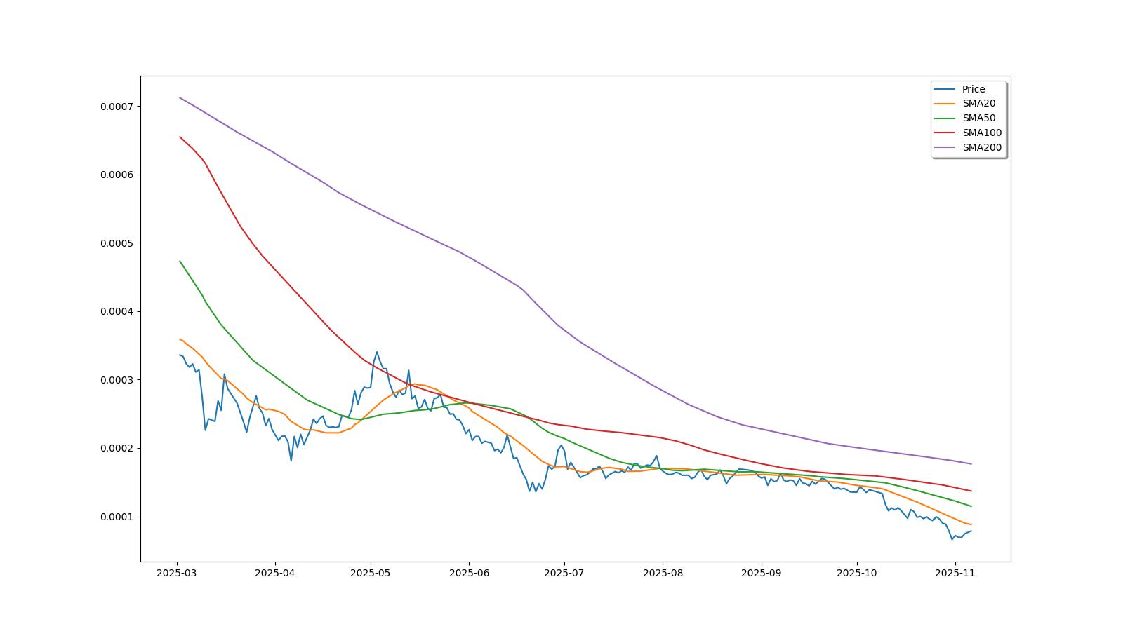 Neoxa Simple Moving Averages