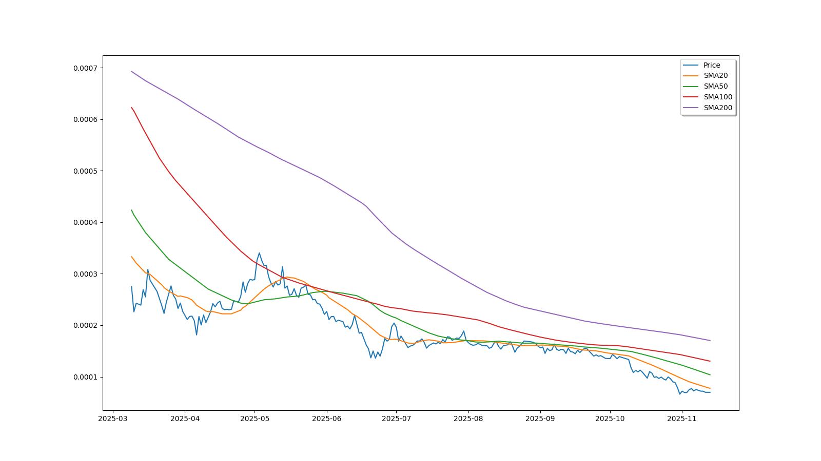 Neoxa Simple Moving Averages