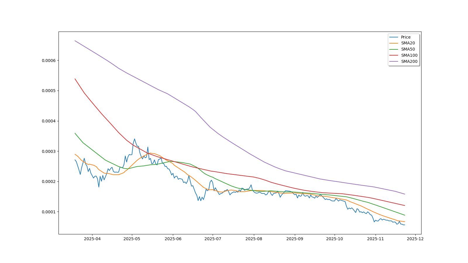 Neoxa Simple Moving Averages
