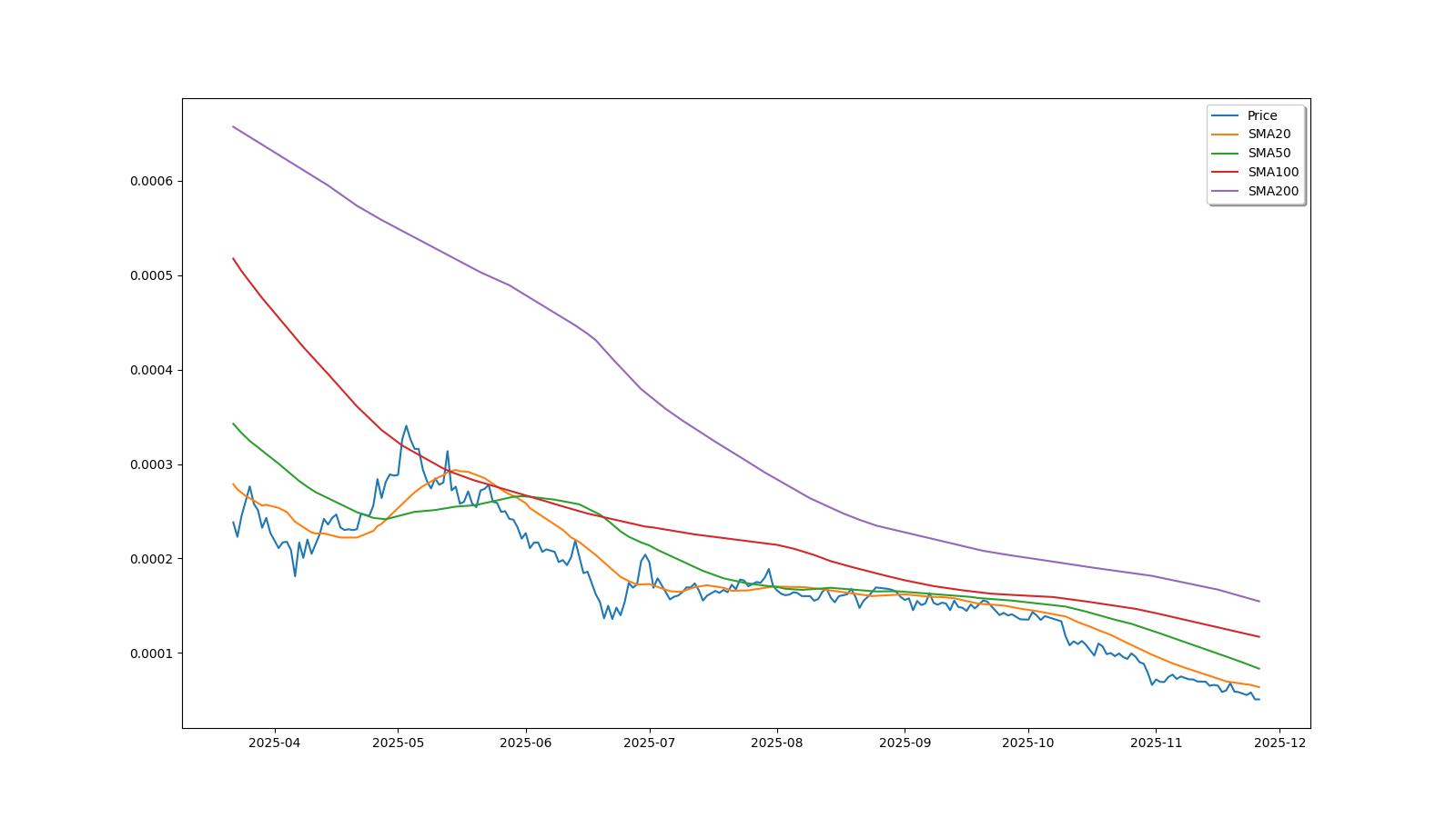 Neoxa Simple Moving Averages