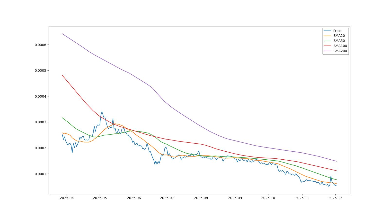 Neoxa Simple Moving Averages