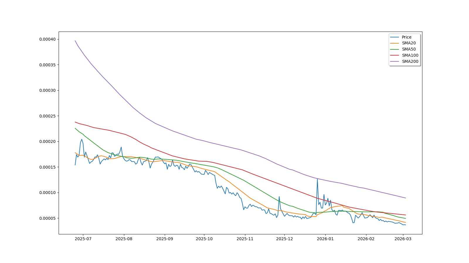 Neoxa Simple Moving Averages