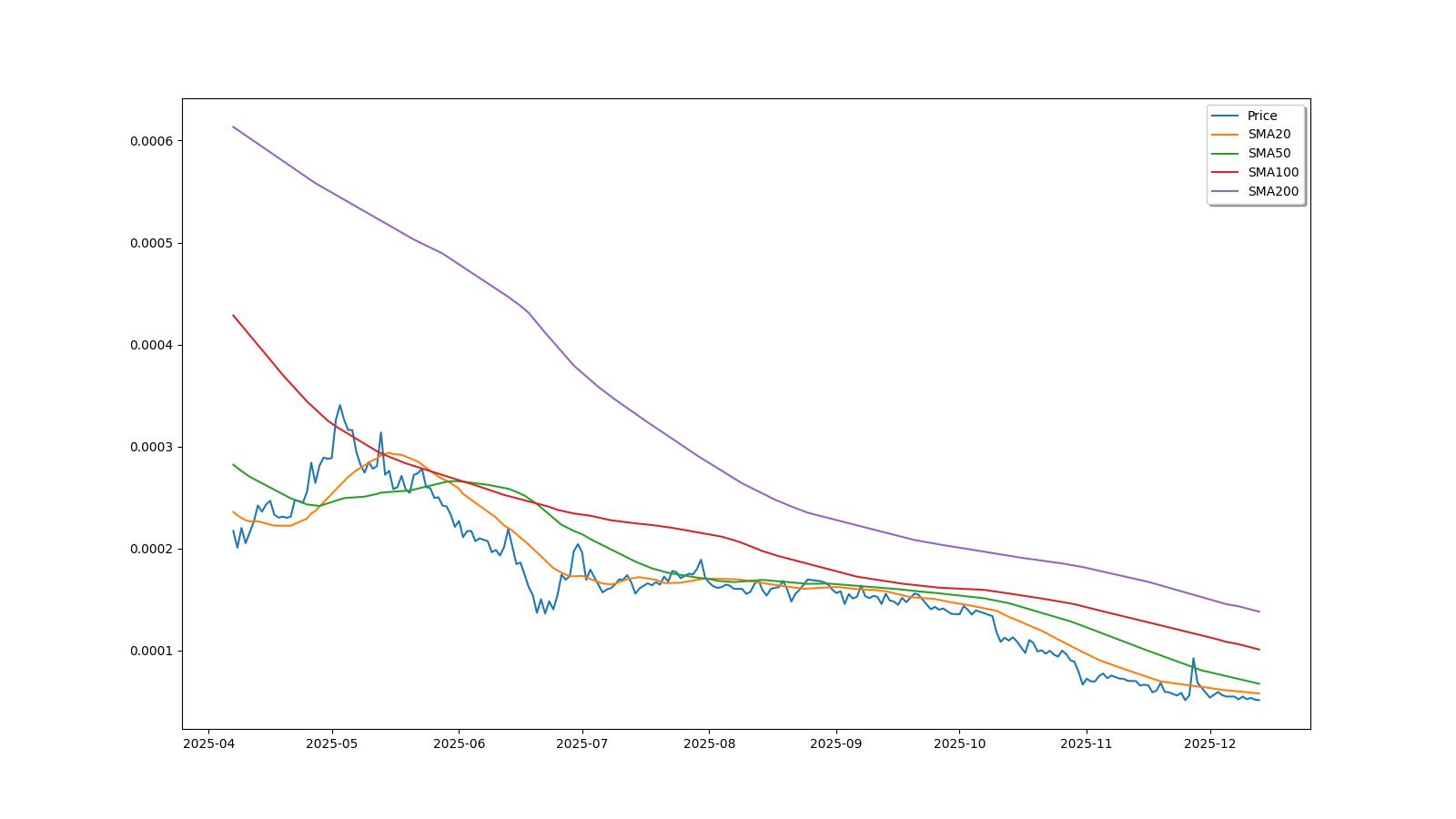 Neoxa Simple Moving Averages