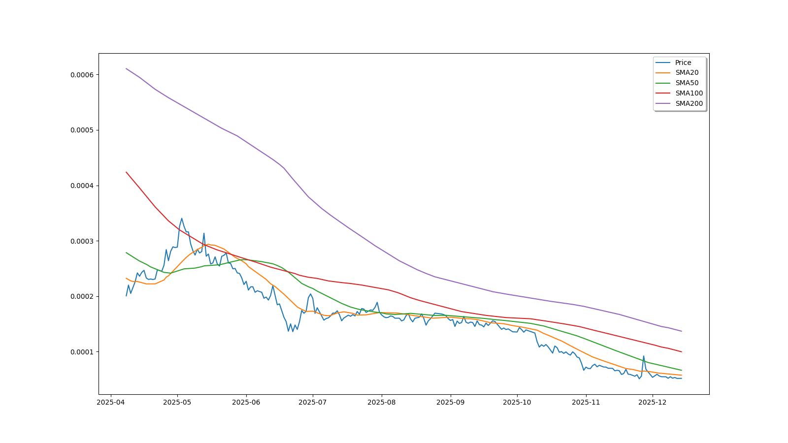 Neoxa Simple Moving Averages