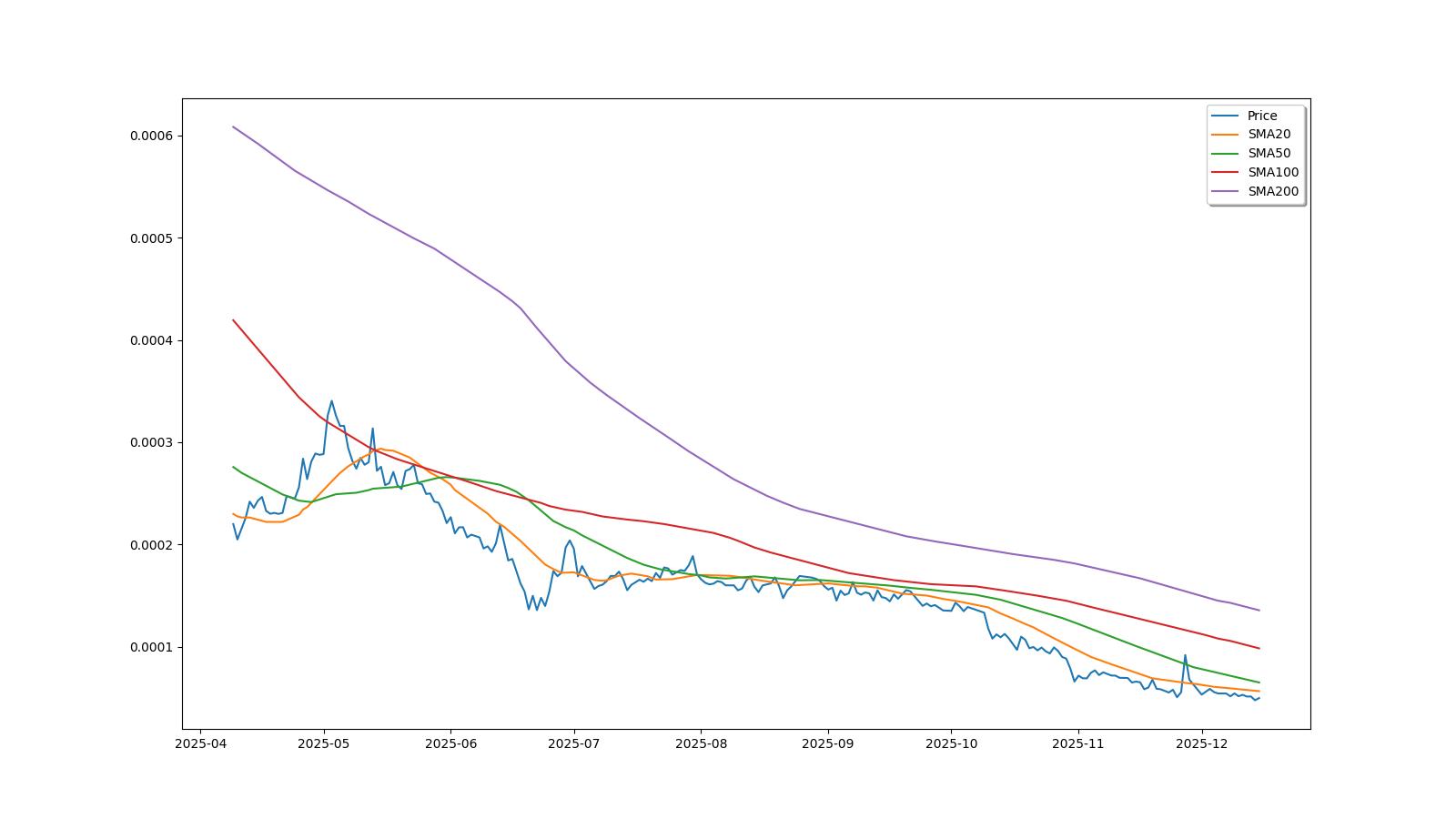 Neoxa Simple Moving Averages