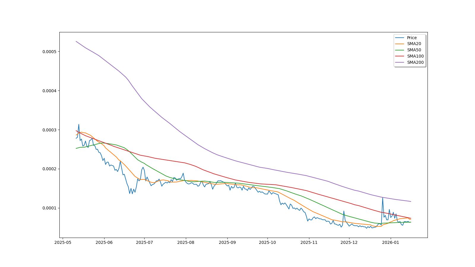 Neoxa Simple Moving Averages