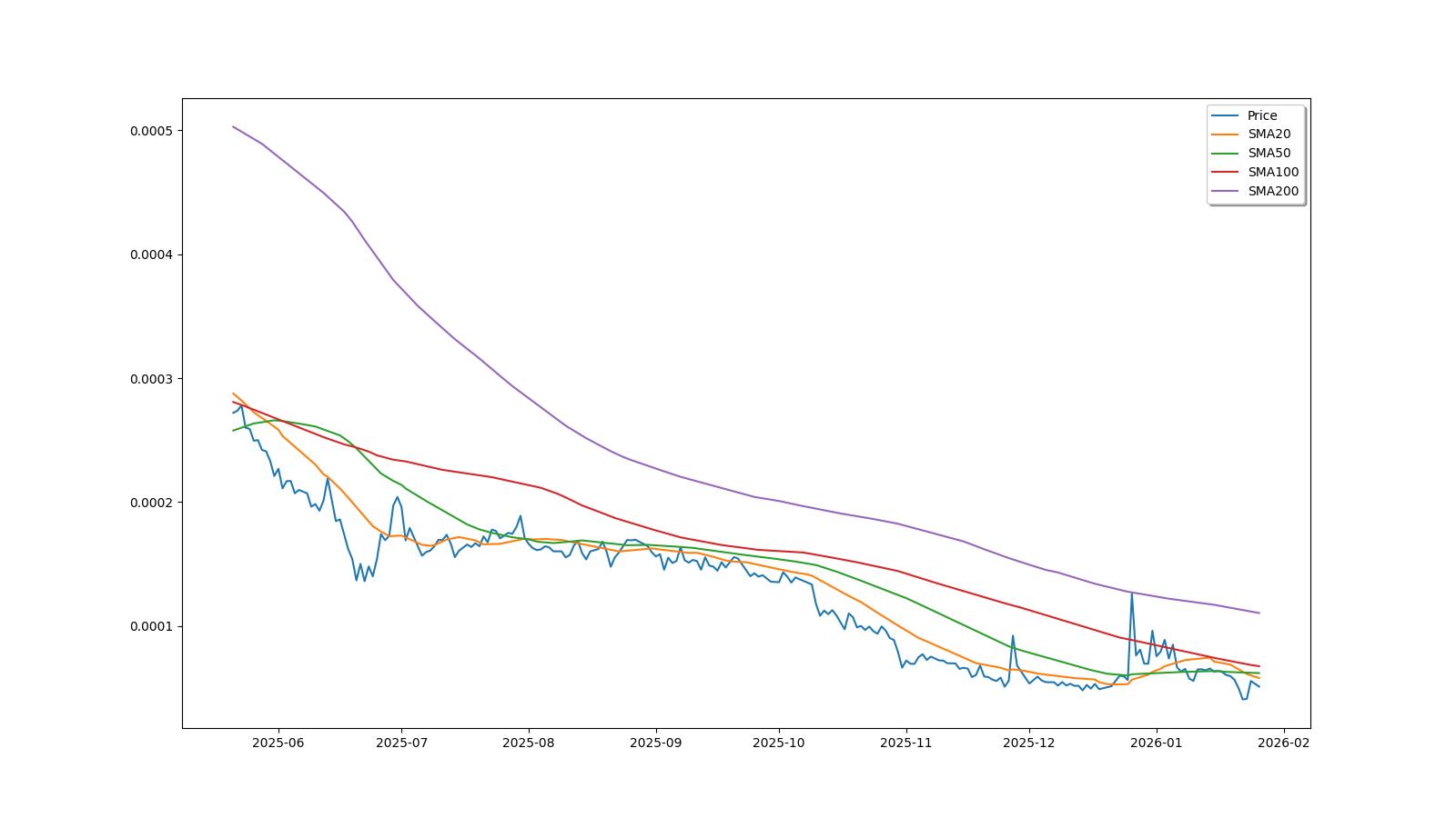 Neoxa Simple Moving Averages
