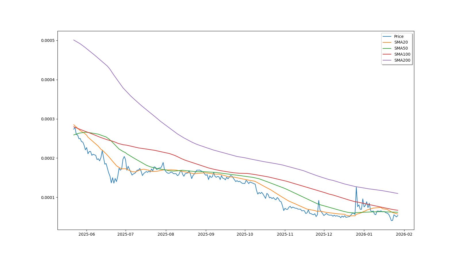 Neoxa Simple Moving Averages
