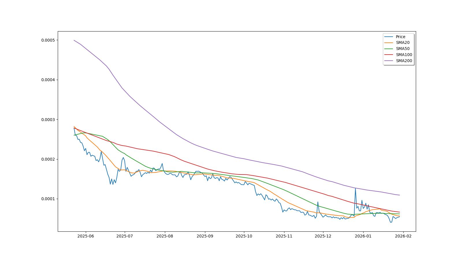 Neoxa Simple Moving Averages