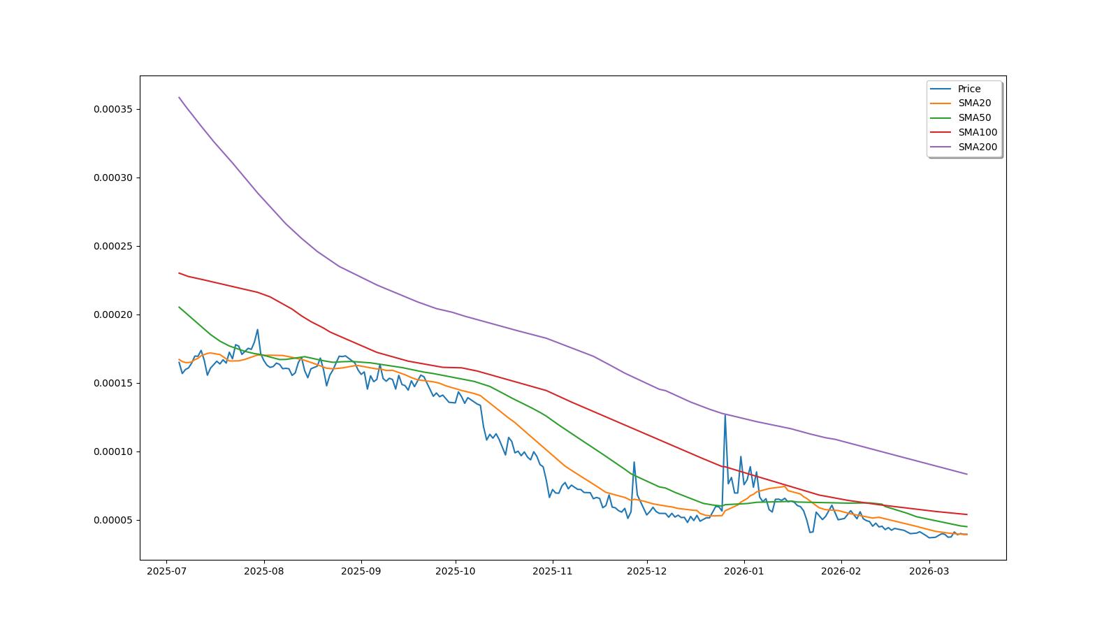 Neoxa Simple Moving Averages