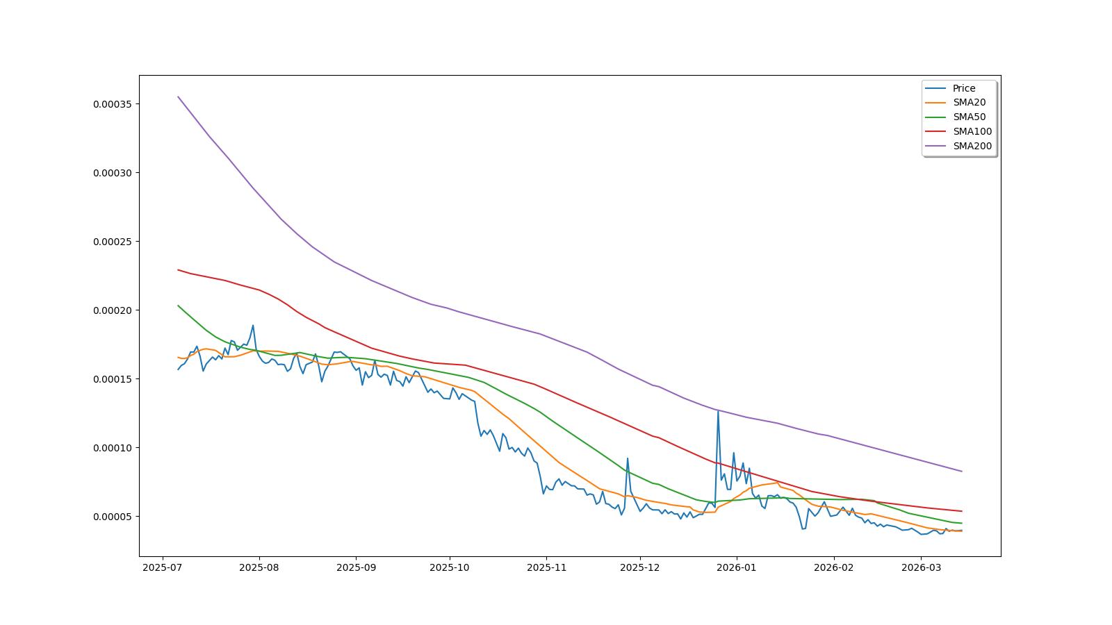 Neoxa Simple Moving Averages