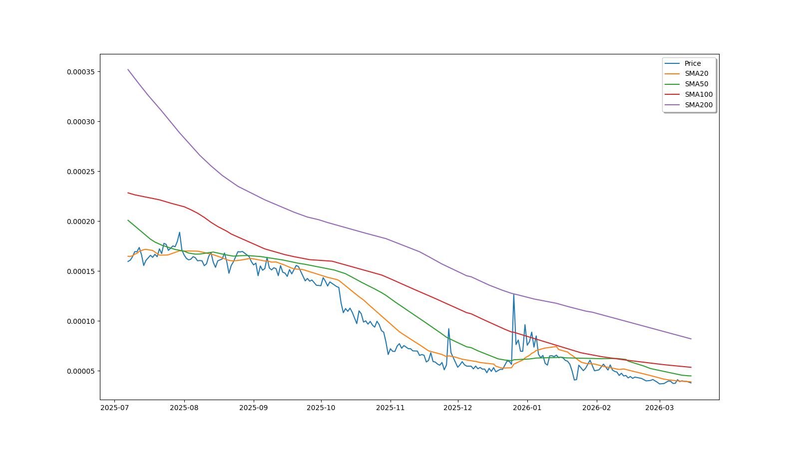 Neoxa Simple Moving Averages
