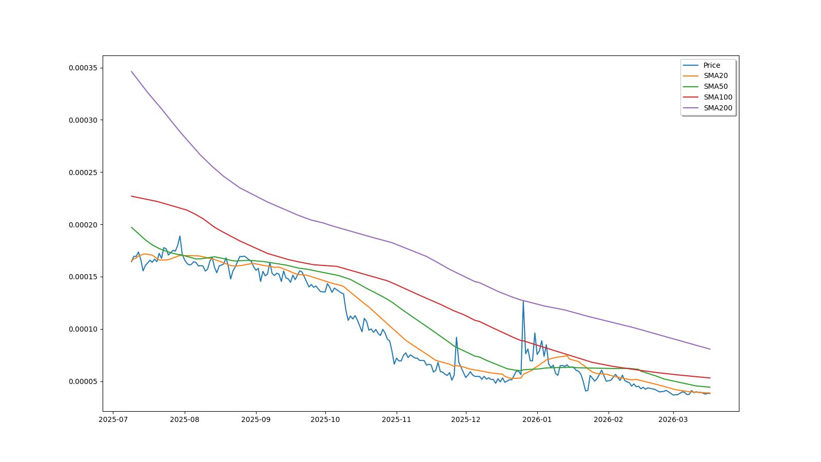 Neoxa Simple Moving Averages