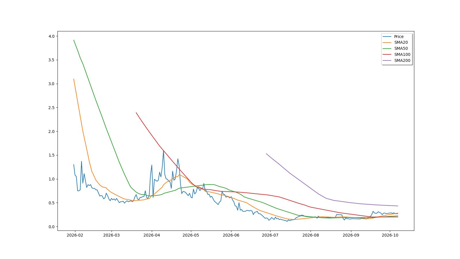 Neptune Simple Moving Averages