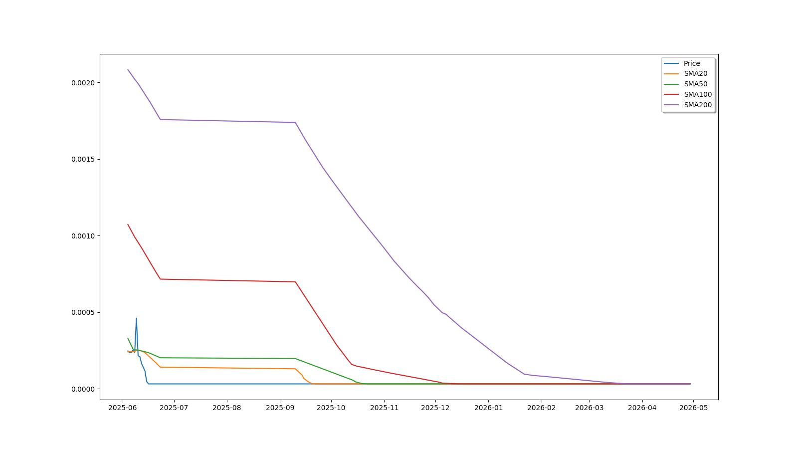 NerdBot Simple Moving Averages
