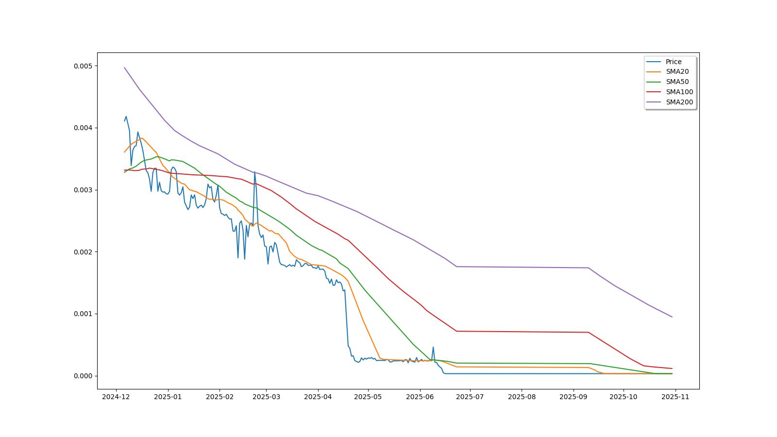 NerdBot Simple Moving Averages