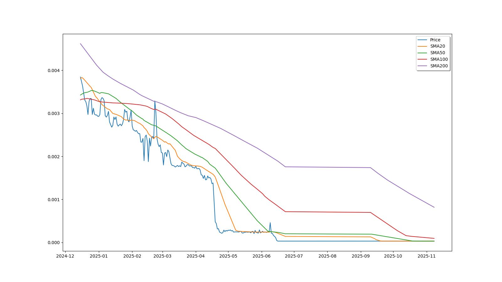 NerdBot Simple Moving Averages