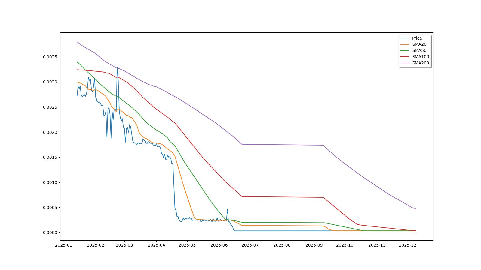NerdBot Simple Moving Averages