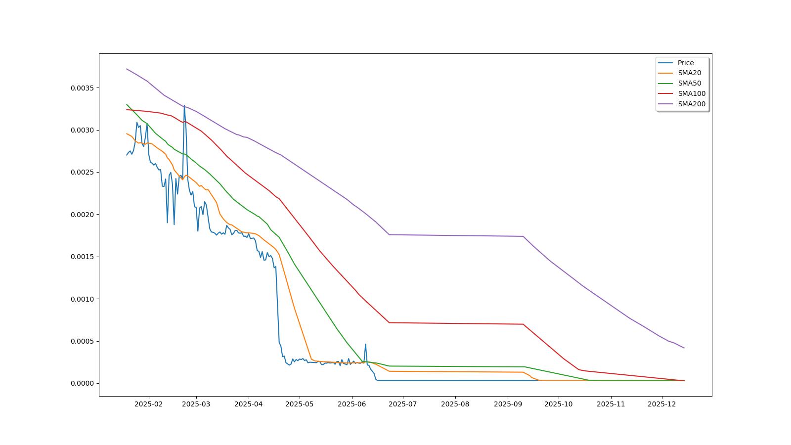 NerdBot Simple Moving Averages