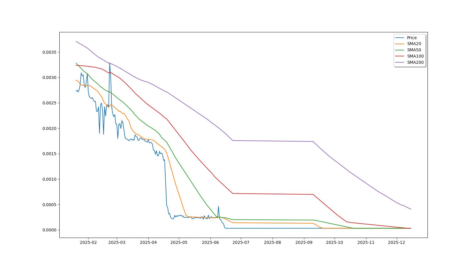 NerdBot Simple Moving Averages