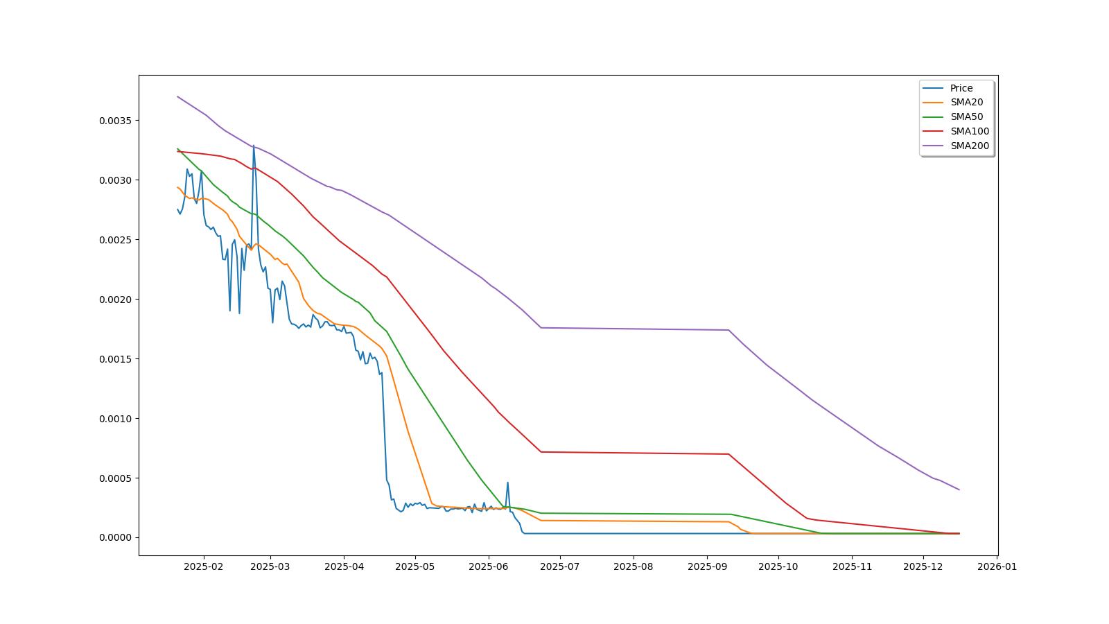 NerdBot Simple Moving Averages
