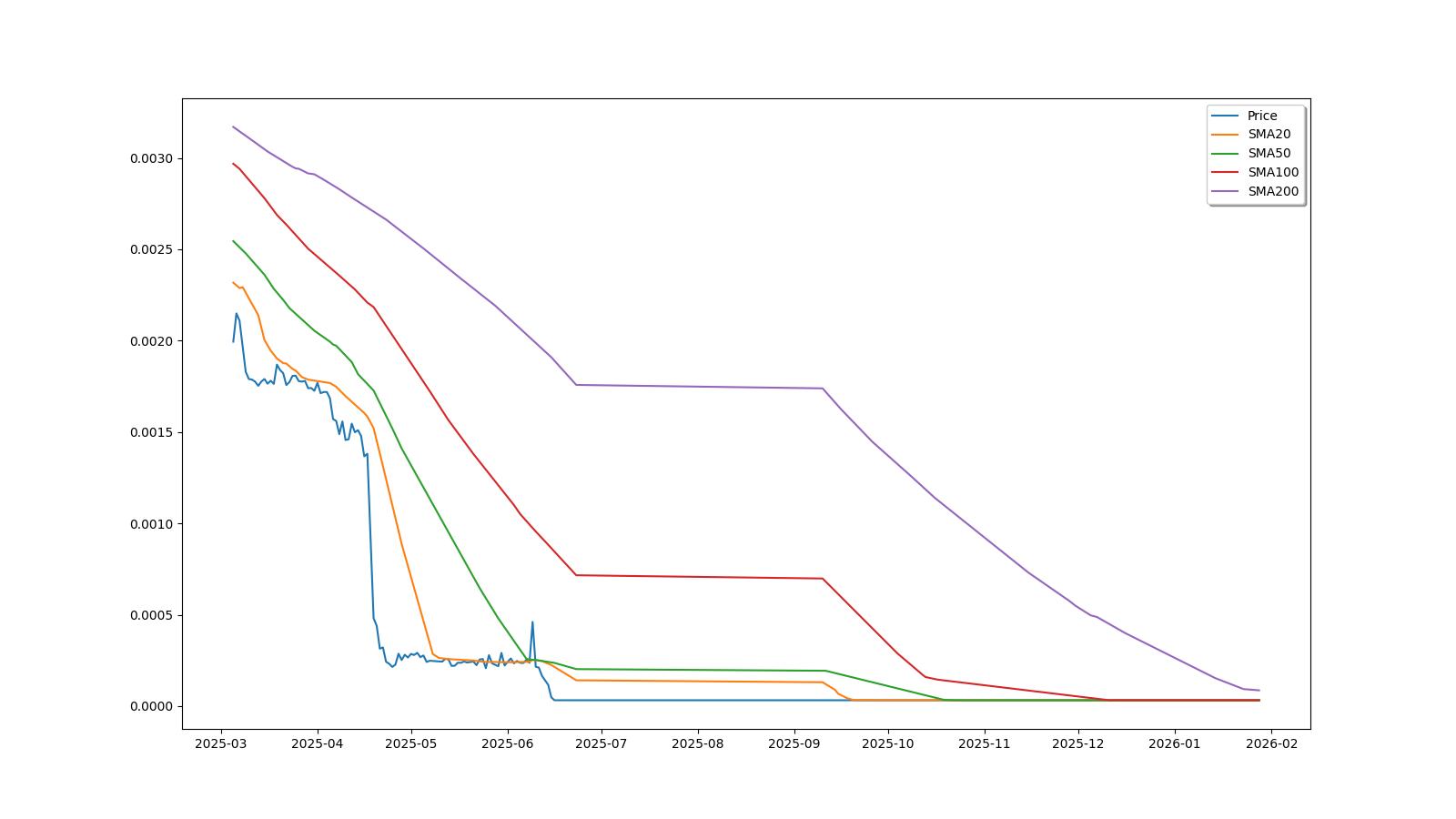 NerdBot Simple Moving Averages
