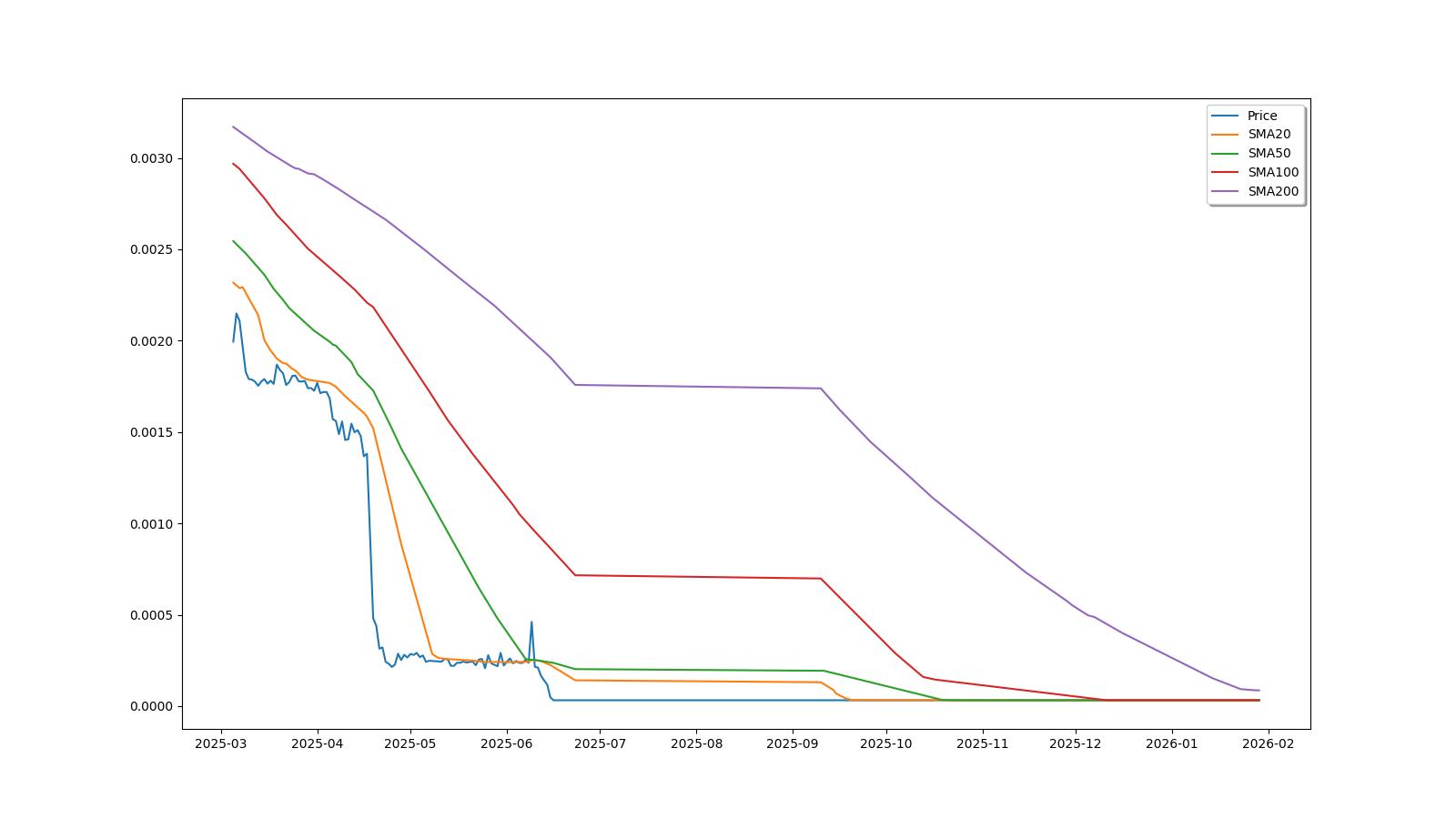 NerdBot Simple Moving Averages