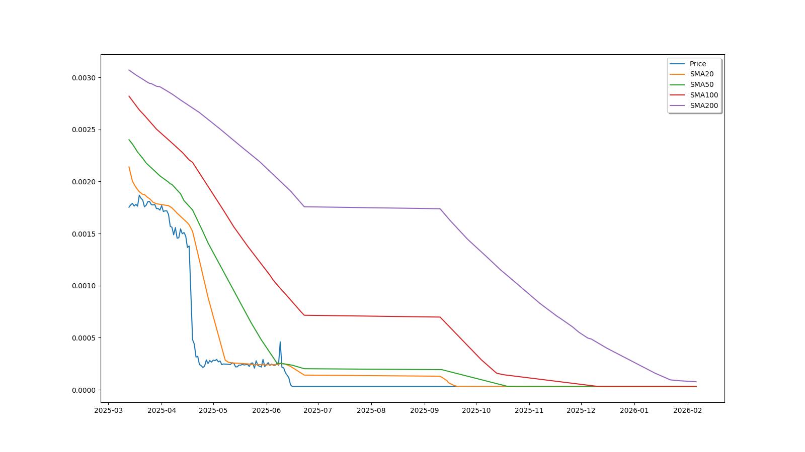 NerdBot Simple Moving Averages