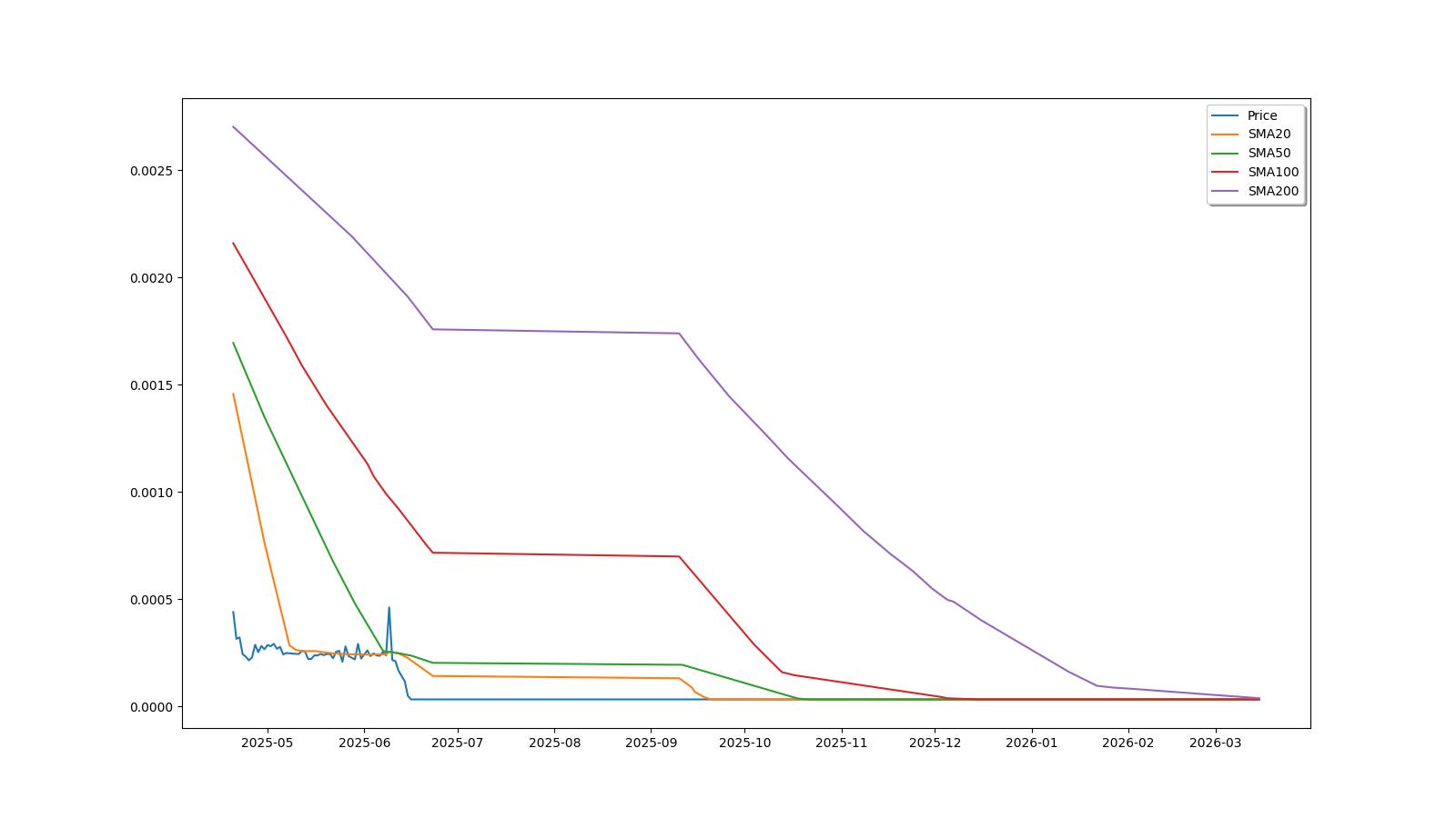 NerdBot Simple Moving Averages