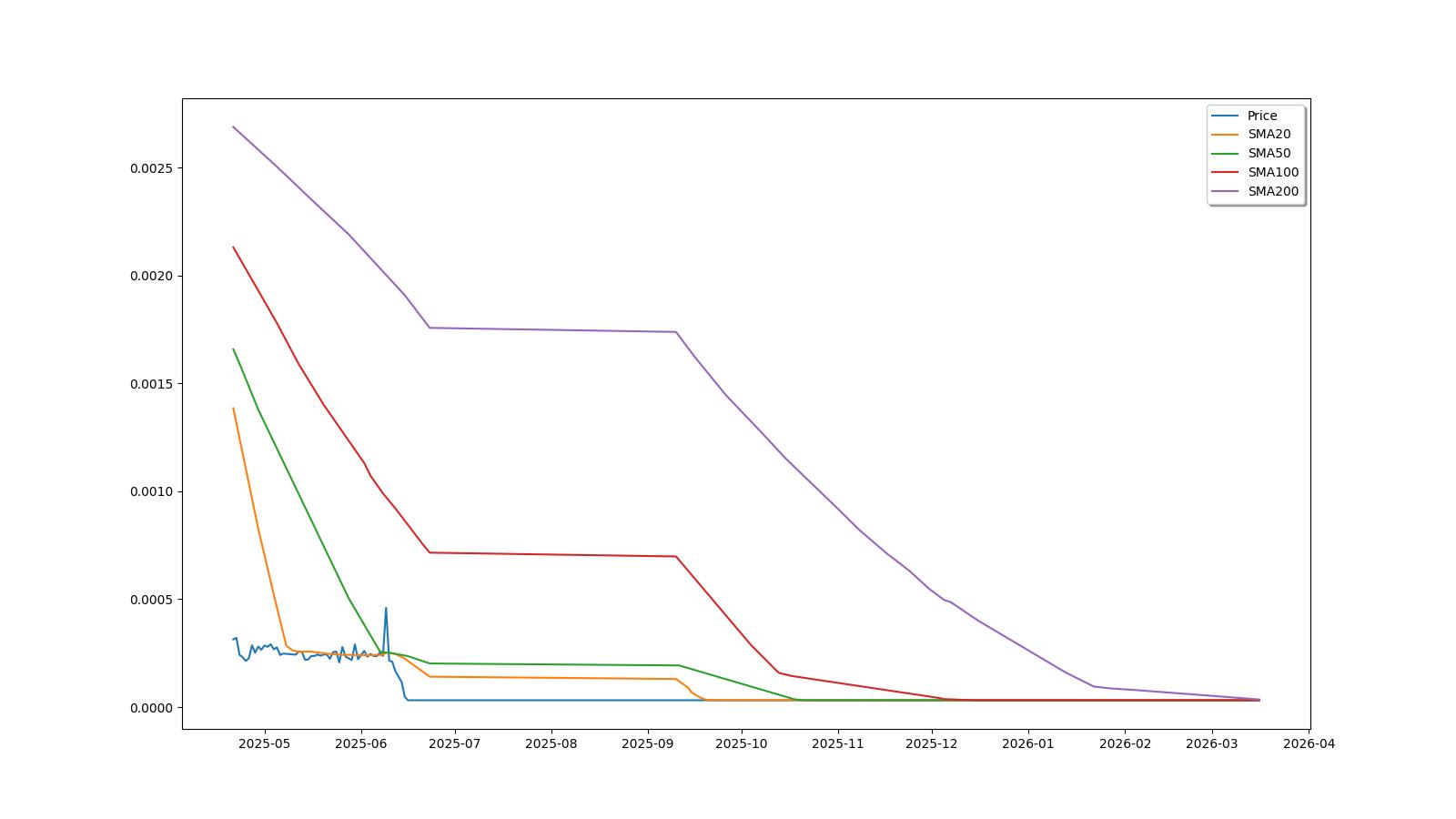 NerdBot Simple Moving Averages