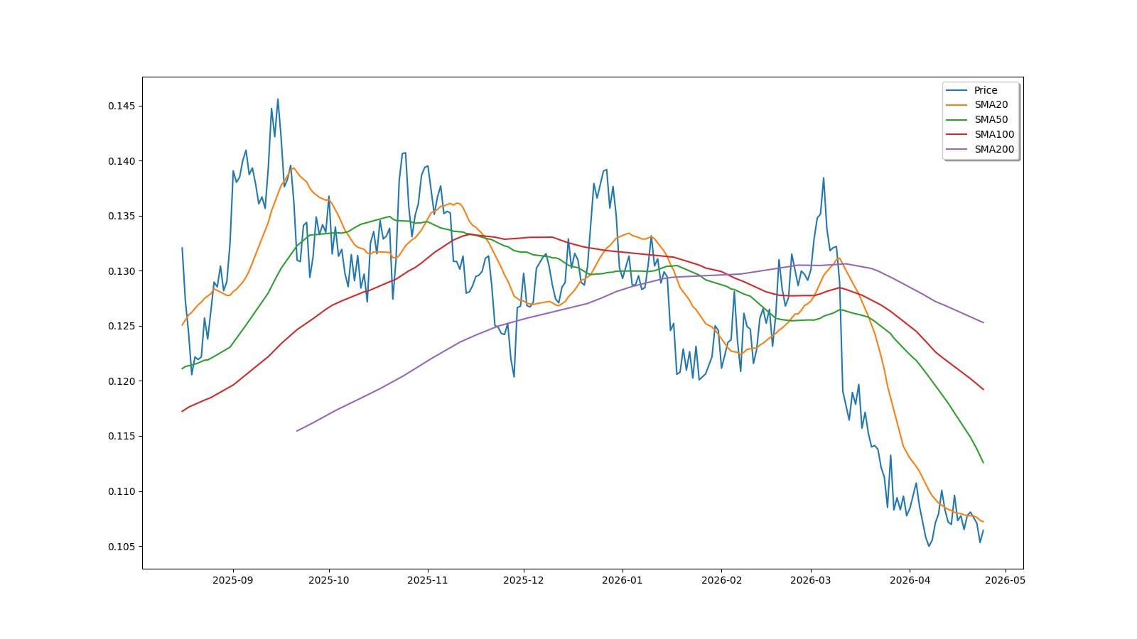 Nereus Simple Moving Averages
