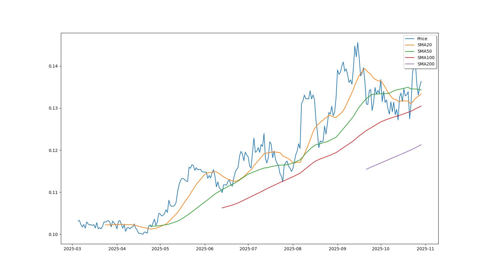 Nereus Simple Moving Averages