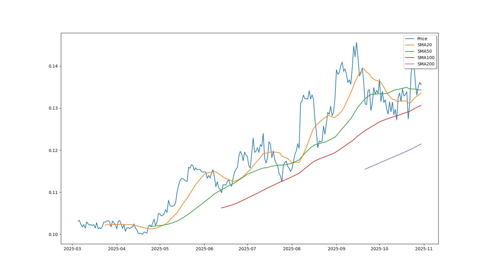 Nereus Simple Moving Averages