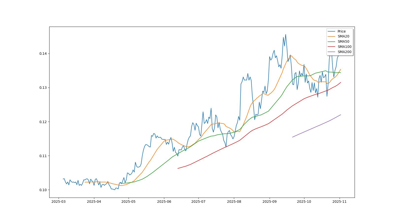 Nereus Simple Moving Averages