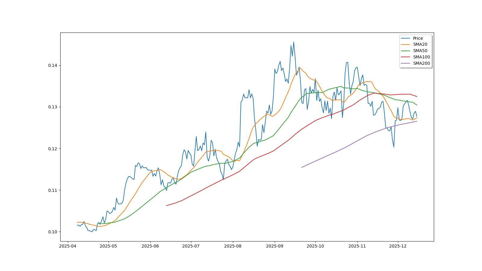 Nereus Simple Moving Averages