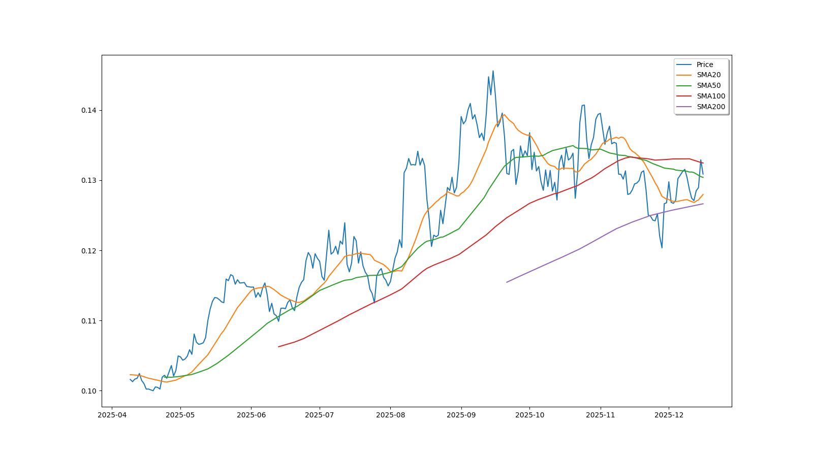 Nereus Simple Moving Averages