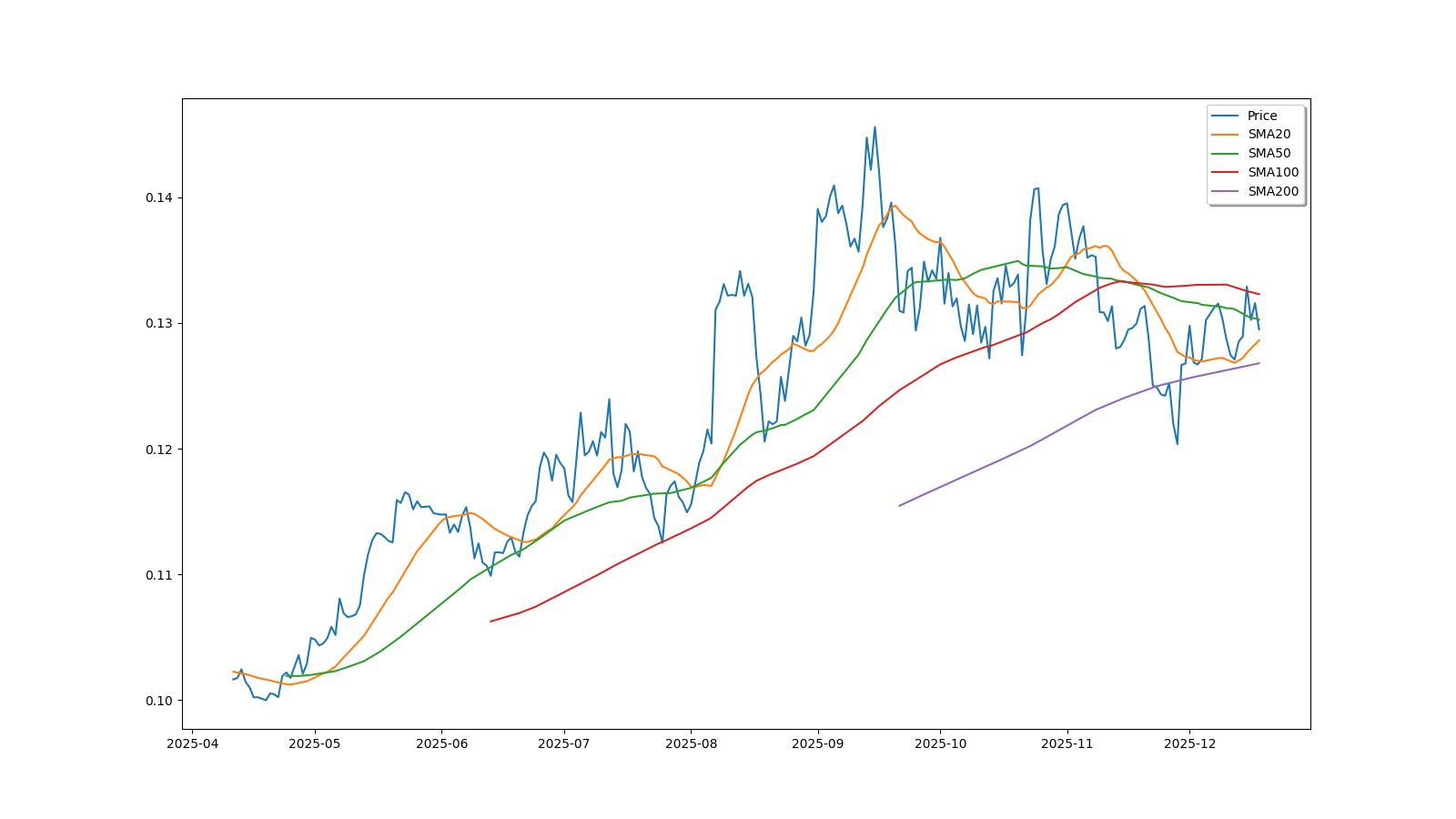 Nereus Simple Moving Averages