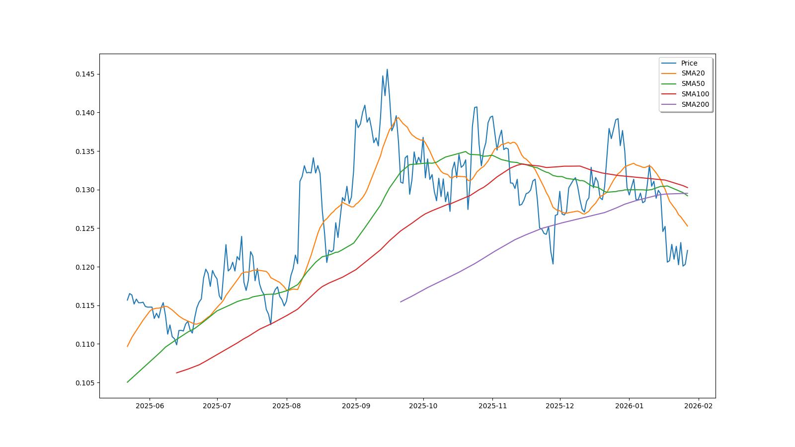 Nereus Simple Moving Averages