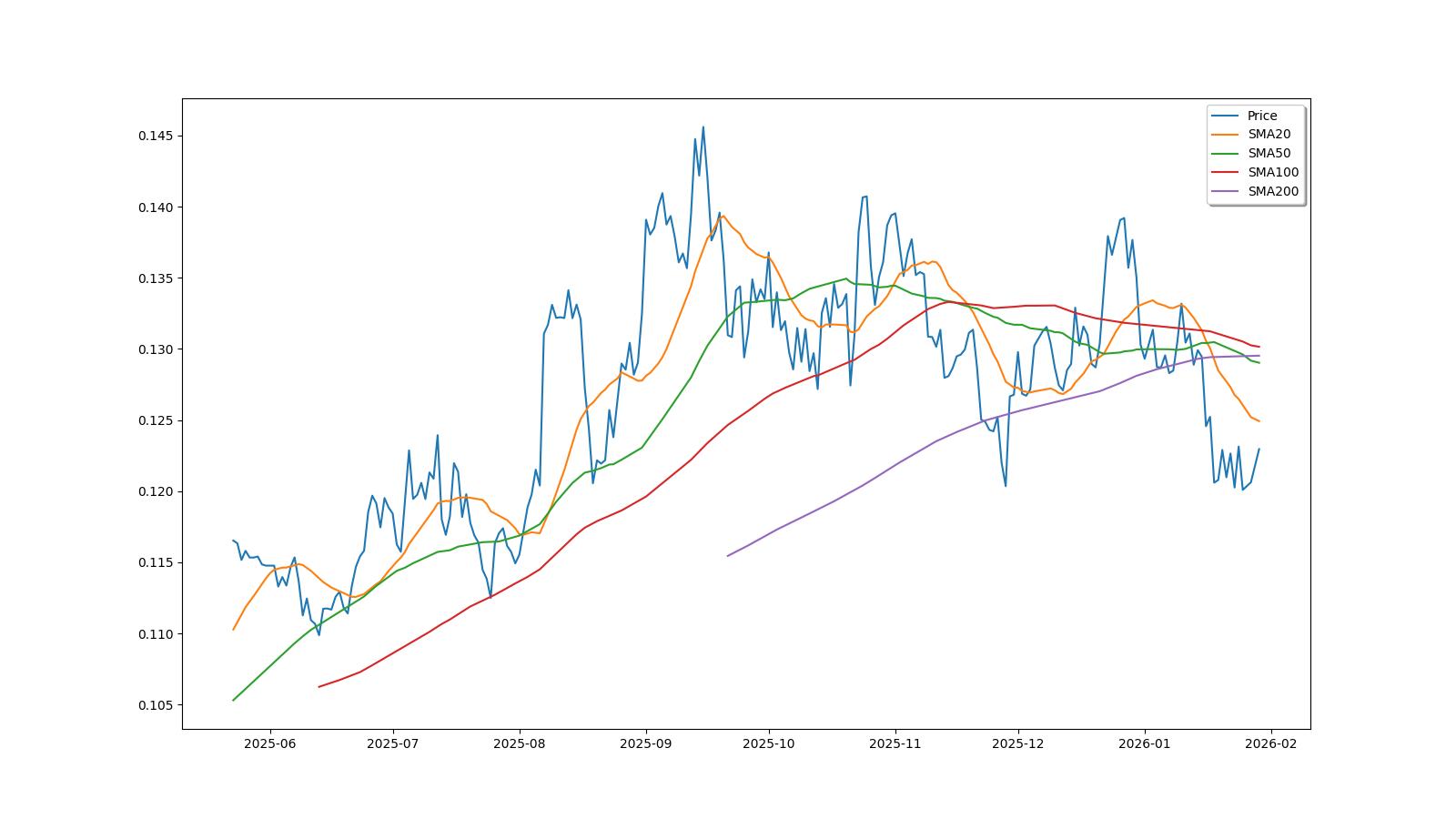 Nereus Simple Moving Averages