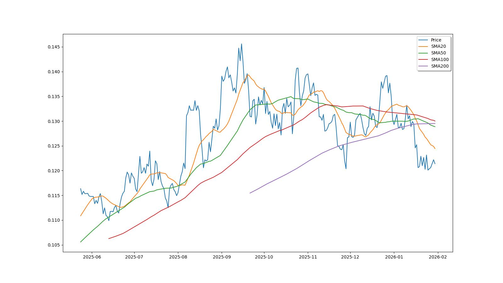 Nereus Simple Moving Averages