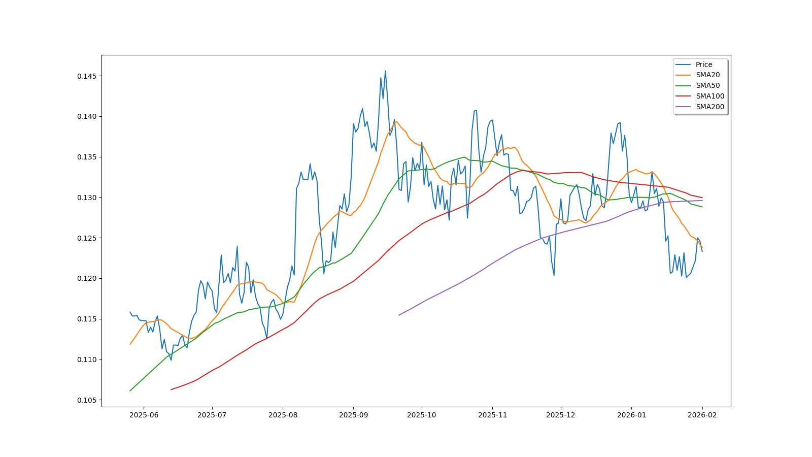 Nereus Simple Moving Averages