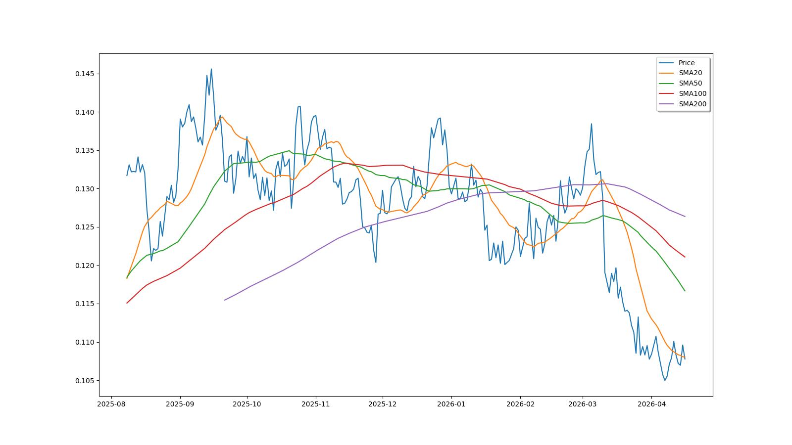 Nereus Simple Moving Averages