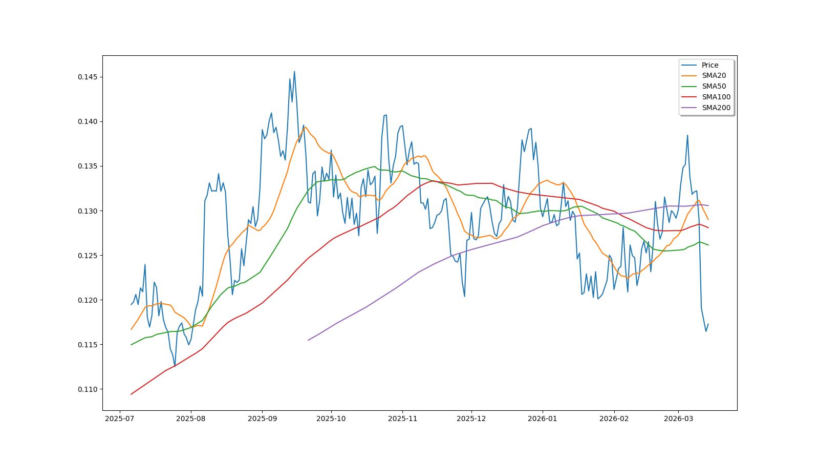 Nereus Simple Moving Averages