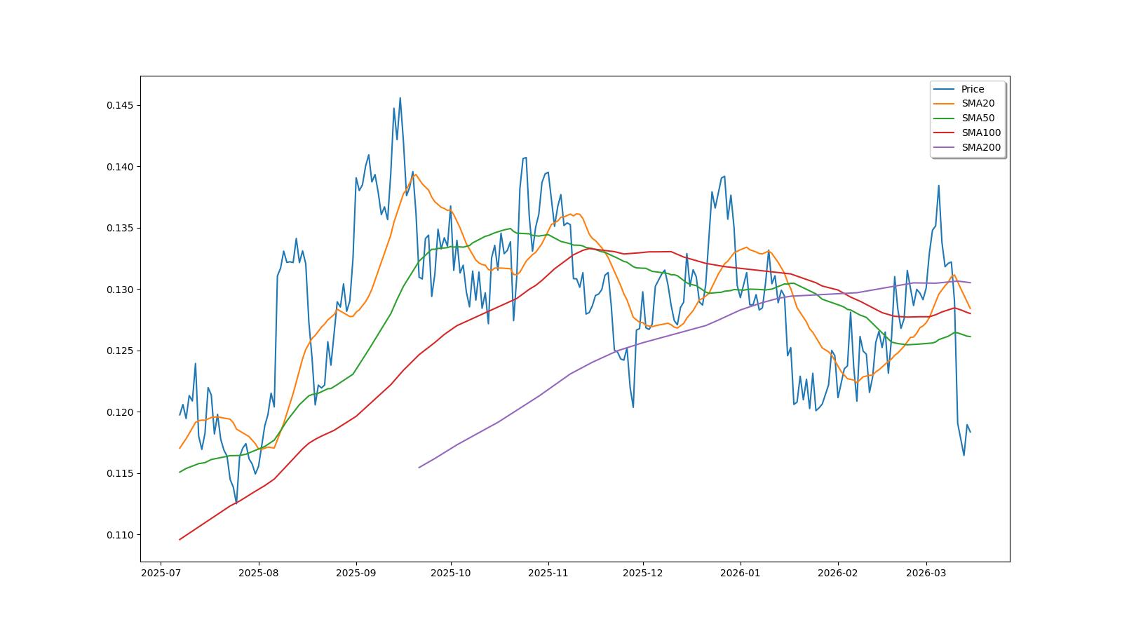 Nereus Simple Moving Averages