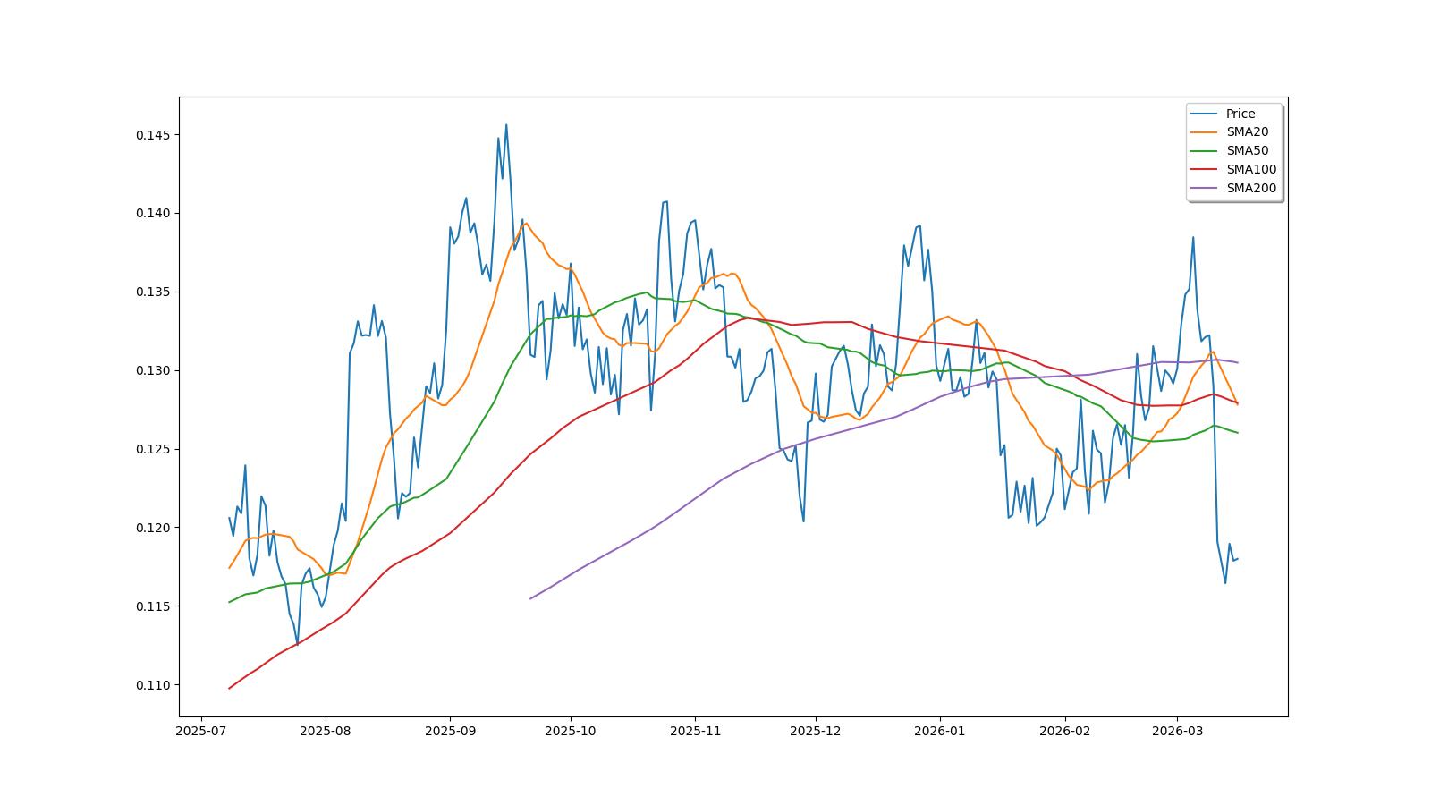 Nereus Simple Moving Averages