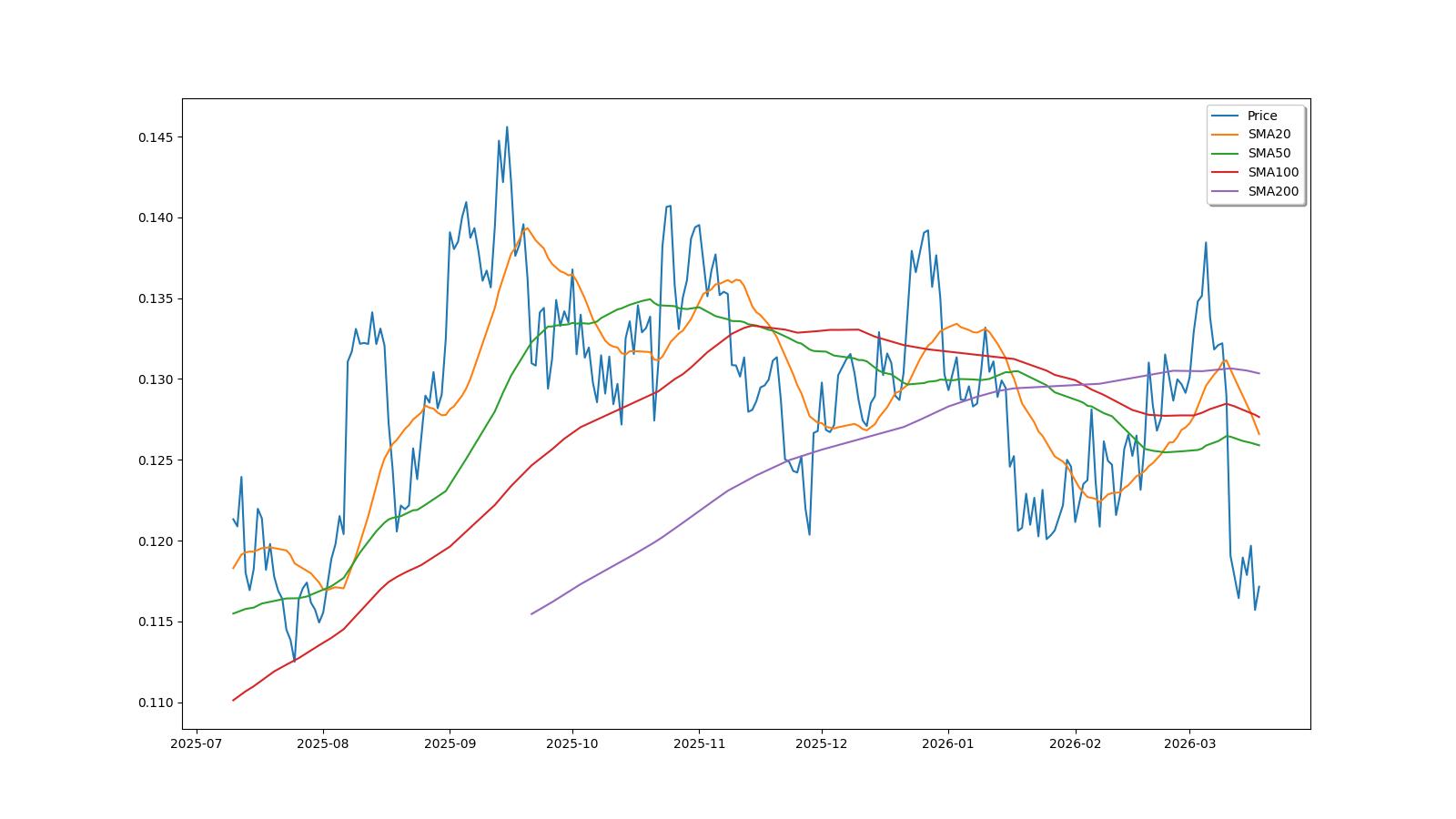 Nereus Simple Moving Averages