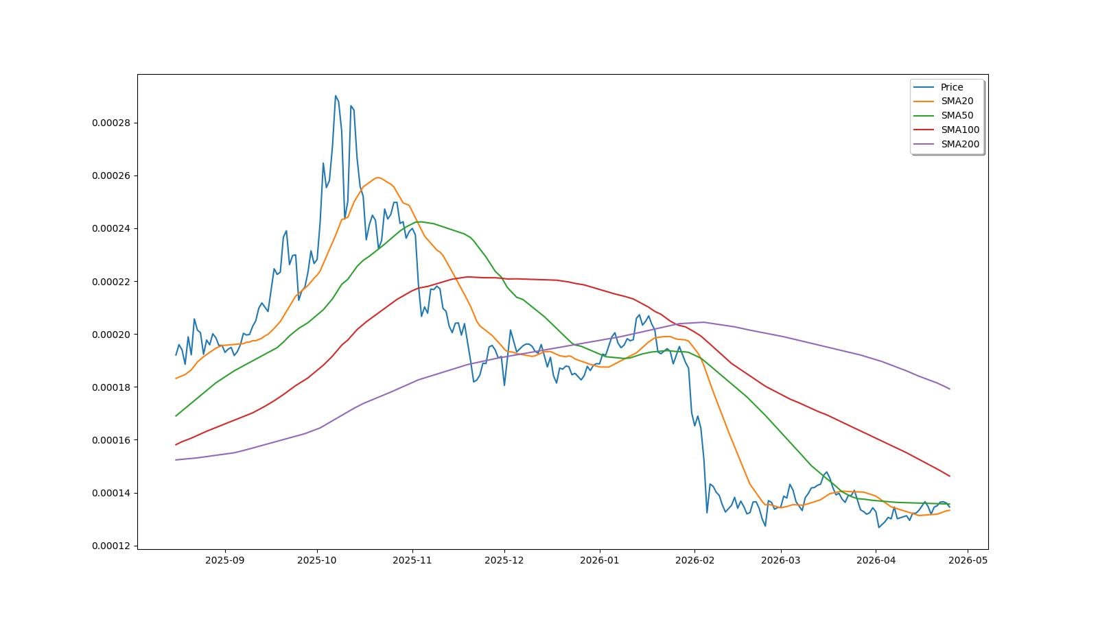 Nero Token Simple Moving Averages