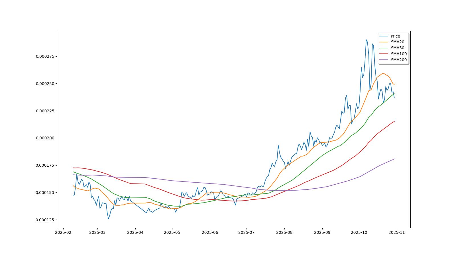 Nero Token Simple Moving Averages
