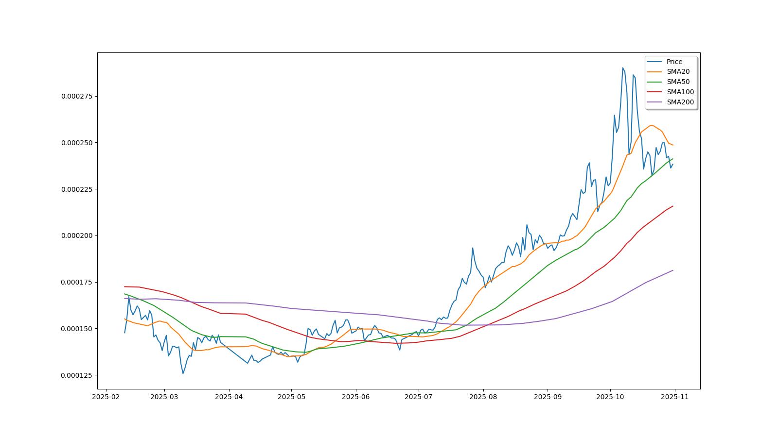 Nero Token Simple Moving Averages
