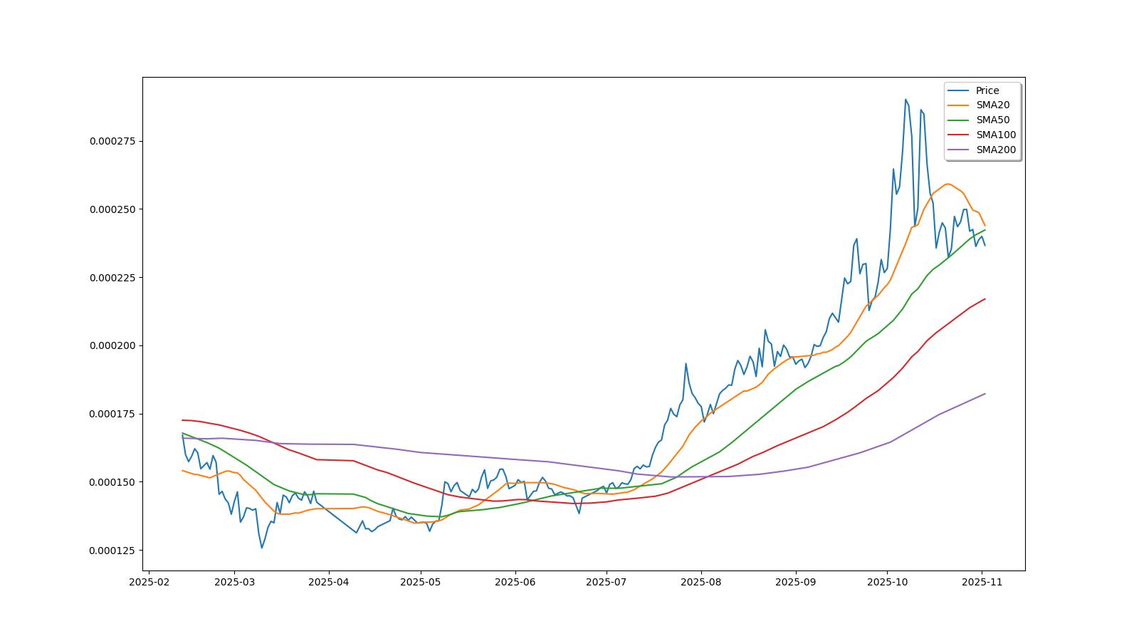 Nero Token Simple Moving Averages